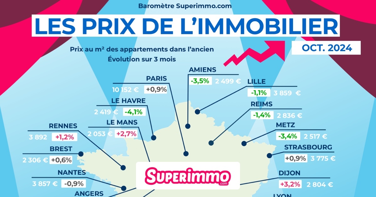 Les prix de l'immobilier d'octobre 2024 - Baromètre Superimmo.com ...