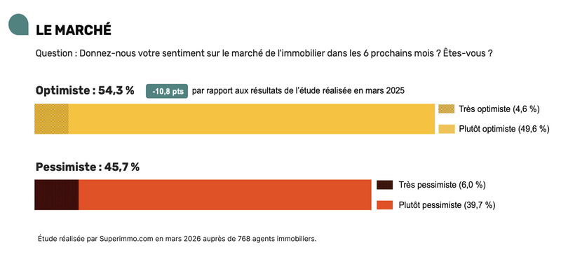Le moral des agents immobiliers mars 2026 - Superimmo
